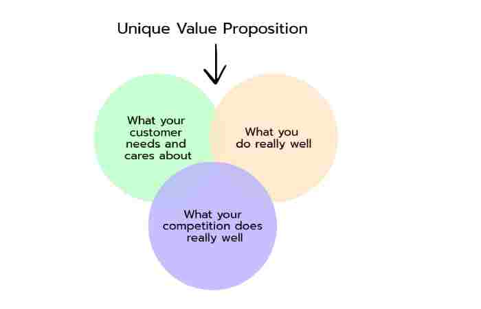 What is a Unique Value Proposition(UVP)? - Definition, Recommendations ...